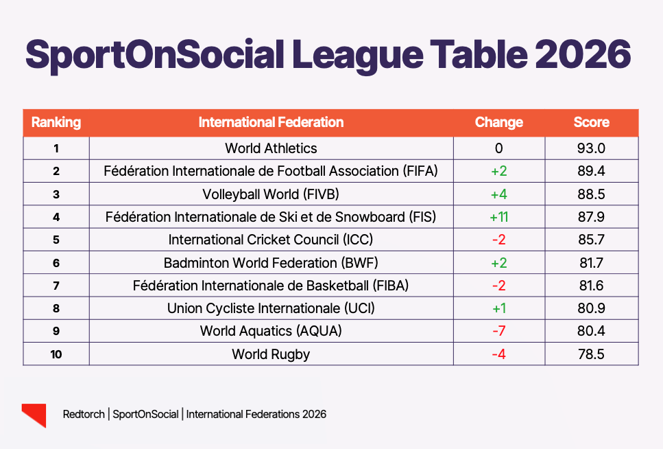 World Athletics secures top spot in SportOnSocial International ...